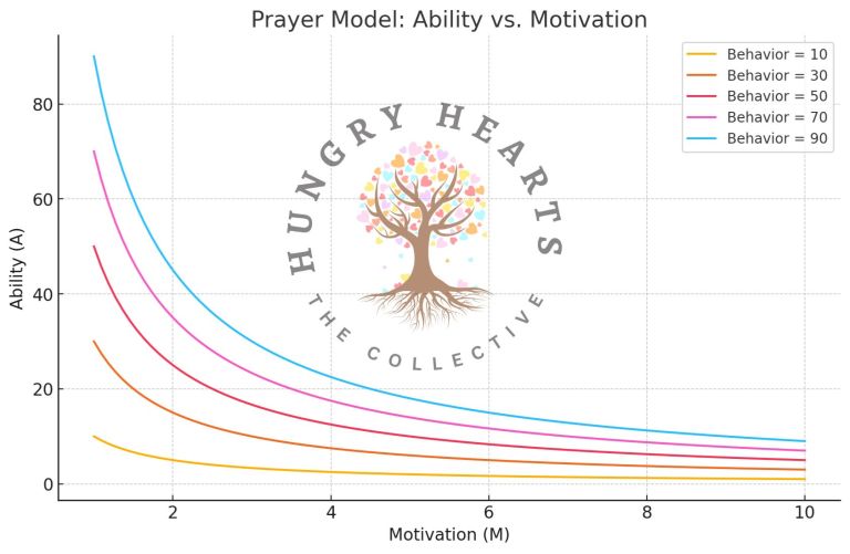 HOW TO PRAY: DESIGN YOUR PRAYER STACK – The Hungry Hearts Collective